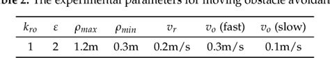 Table 2 From Smart Obstacle Avoidance Using A Danger Index For A Dynamic Environment Semantic