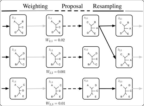 An Overview Of The Annealed Smc Algorithmic Framework For Phylogenetic