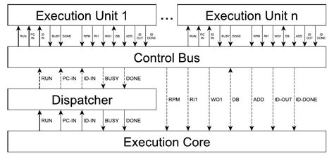 Multiple Execution Units Architecture