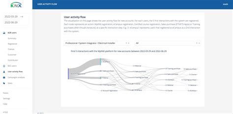 Datagedreven Beslissingen Dankzij Het Knx Business Intelligence Dashboard Statik Be