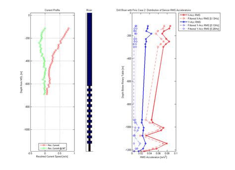 Rms Acceleration Distribution Download Scientific Diagram