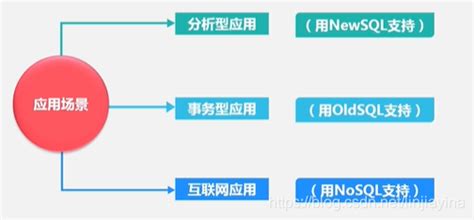 大数据技术原理与应用——nosql数据库服务器快速对比数据是否一致原理 Csdn博客 大数据技术原理与应用——nosql数据库服务器快速对比数据是否一致原理 Csdn博客