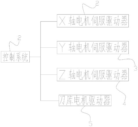 Numerical Control Machine Tool Magazine Control Method Based On Ethercat Bus Eureka Patsnap