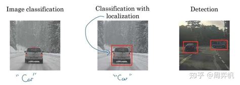 吴恩达《深度学习专项》笔记（十二）：目标检测与语义分割简介 Yolo U Net 知乎