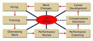 Performance Modeling Career Assessment IResearchNet