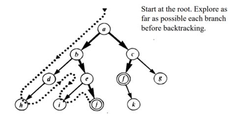 Ai 2 Problem Solving Flashcards Quizlet Ai 2 Problem Solving Flashcards Quizlet