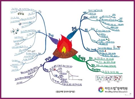 마인드맵 학습법117 마인드맵의 장점 네이버 블로그