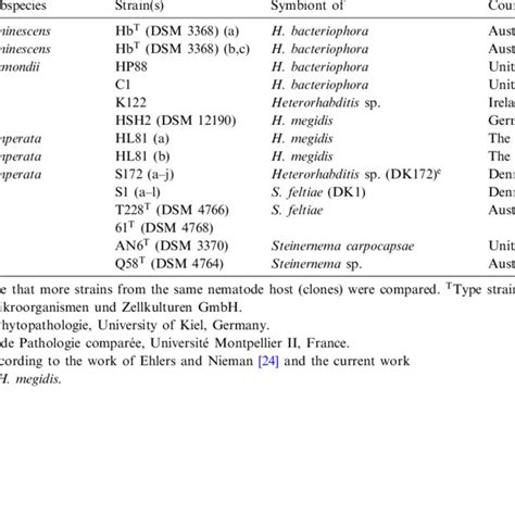 List Of Photorhabdus And Xenorhabdus Strains Used In The Work And Their