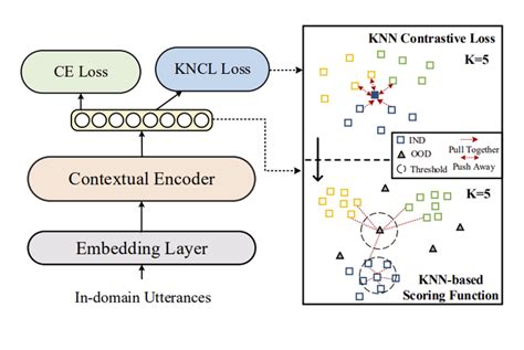 Uninl Aligning Representation Learning With Scoring Function For Ood