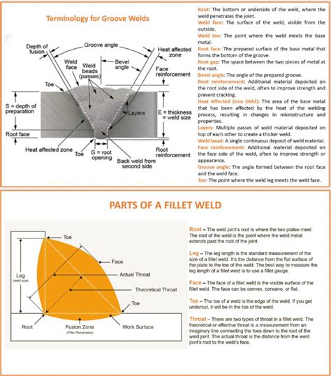 Weld Terminology 1734718231 Pdf