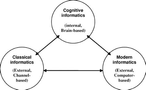 Relationship Between Cognitive Informatics And Existing Informatics Download Scientific Diagram