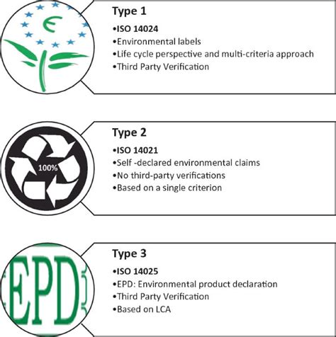 Eco Labeling And Its Significance Towards Sustainability Conserve
