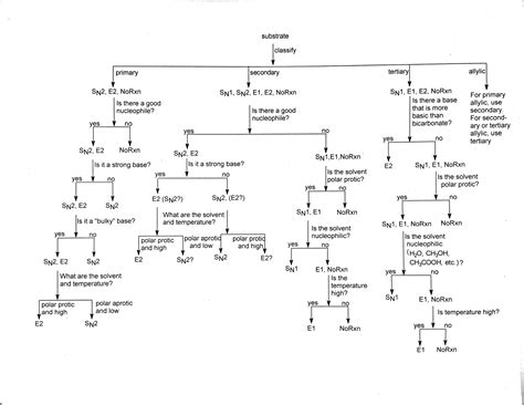 Organic Compound Reaction Flow Chart
