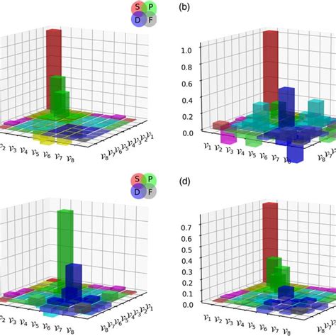 Panel A Contributions Of The Various Quark þ Diquark Orbital Angular
