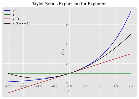 Taylor Series Expansion With Python