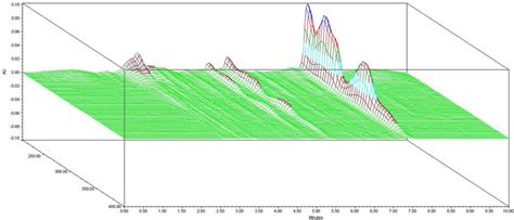 The 2d Chromatogram Pattern Of Extract Download Scientific Diagram