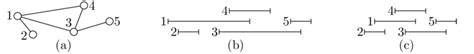 A A Graph With B An Interval Representation And C Proper