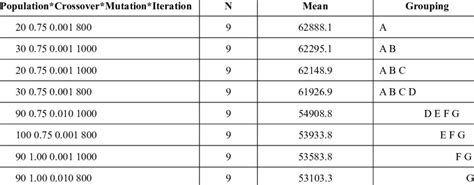 grouping information using tukey method with 95 confidence level