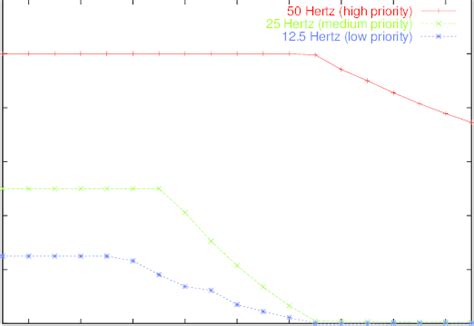 Throughput By Using Priority Banded Connections Over Ethernet Download Scientific Diagram