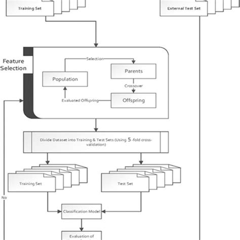 Flowchart Of The Multi Objective Optimization Framework Used For The