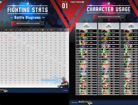 January Character Usage Stats For Street Fighter Revealed Happy Gamer