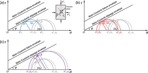 Mohr Diagram Illustrations Of Three Different Stress And Pressure Paths