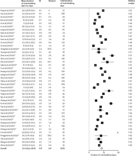 Sars Cov 2 Sars Cov And Mers Cov Viral Load Dynamics Duration Of