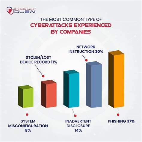 Cybersecurity Dubai On Linkedin Cybersecuritydubai Phishing Cyberattack Malware Cyberthreats…