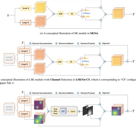 Detailed Conceptual Comparisons Between Our Proposed Sknet Lsknet And Download Scientific