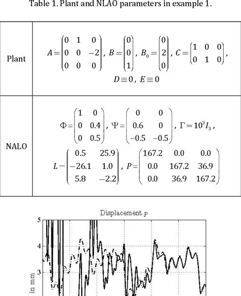 Table 1 From Lmi Based Adaptive Observers For Nonlinear Systems Semantic Scholar