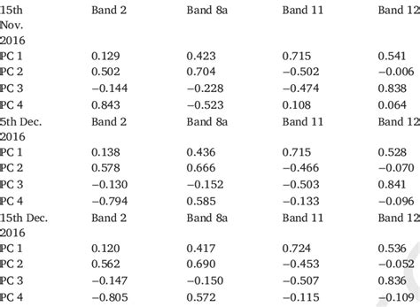 The Eigenvector Matrix Values Of The Pca For The 2 8a 11 12 Bands Of Download Scientific