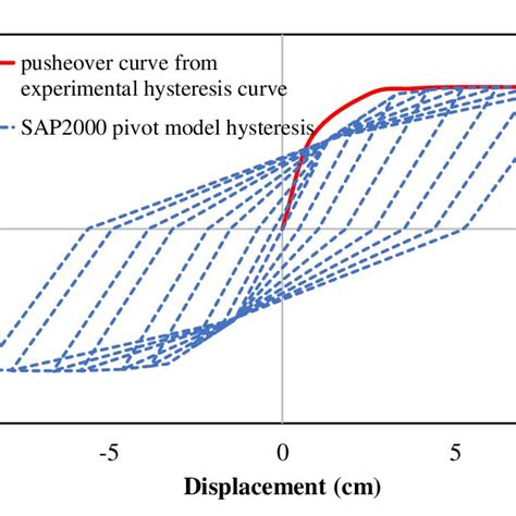Comparison Of Experimental Backbone Curve And The Analytical Hysteresis Download Scientific