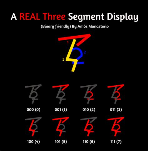 A Real Binary Friendly Three Segment Display By Amós Monasterio R Segmenteddisplays