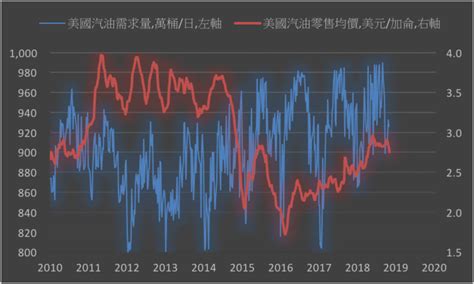 原油價跌 美國零售汽油均價續創今年4月以來新低 新聞內容 基金 Moneydj理財網