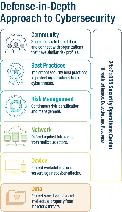 Sltt Organizations And The Defense In Depth Strategy
