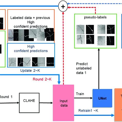 The Schematic Representation Of The Proposed Semi Supervised Method 1