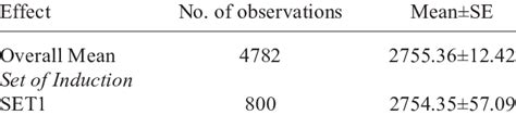 Least Squares Mean Of First Lactation Milk Yield Based On Set Origin Download Scientific