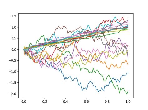GitHub HoltechHard Stochastic Processes Stochastic Differential Equations