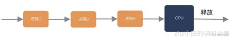 操作系统——进程和线程 进程、线程、总线、联系在操作系统中的作用 csdn博客