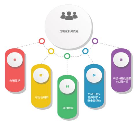 定制化服务平台上海瑞帝安生物科技有限公司