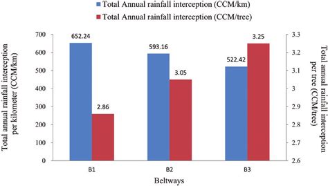 Total Annual Rainfall Interception At The Street Tree Assemblage And Download Scientific