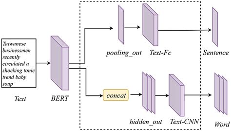 Frontiers A Two Branch Multimodal Fake News Detection Model Based On Multimodal Bilinear
