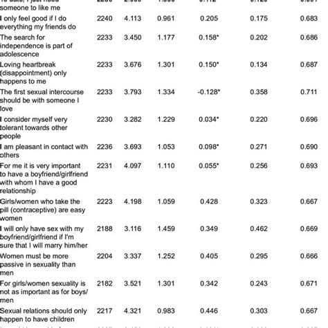 Internal consistency of the Attitude Scale towards Sexuality Região Download Scientific