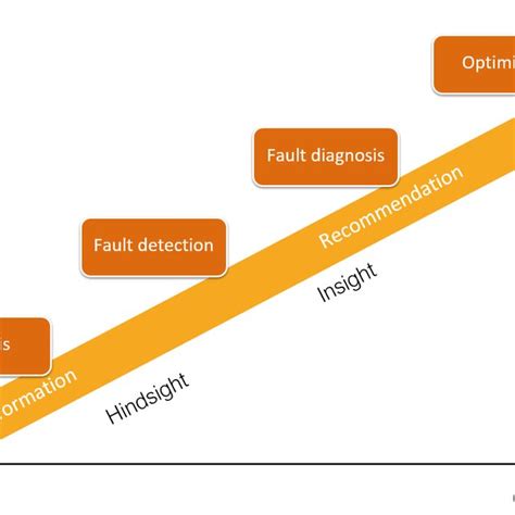 Big Data Analytics Value And Complexity For Different Operation And Big Data Analytics Value And Complexity For Different Operation And