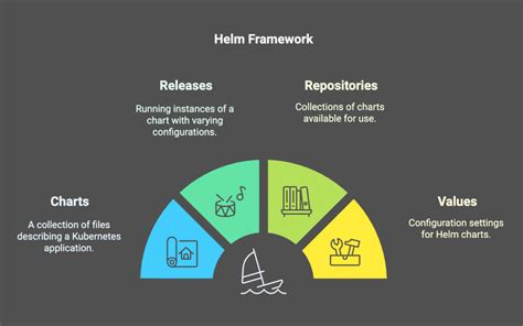 Helm Simplifying Kubernetes Application Management Hellovipin Mastering Cloud Devops And