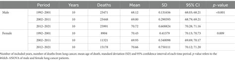 Frontiers Gender Differences In Lung Cancer Epidemiology Do