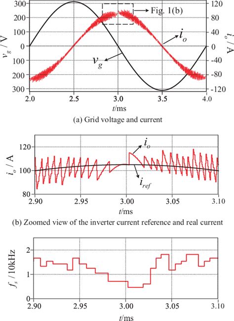 Figure 1 From An Improved Hysteresis Current Control Scheme During Grid Voltage Zero‐crossing
