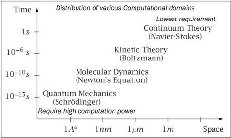 Distribution Of Various Computations Needed To Be Performed In An Hpc
