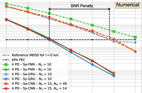 Ber Versus Snr At L 74 Km Transmission For All Nn Based Equalizers Download Scientific Diagram