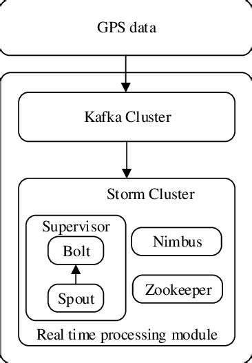 Real Time Processing System For Gps Data Jayawardhana Kumara Perera